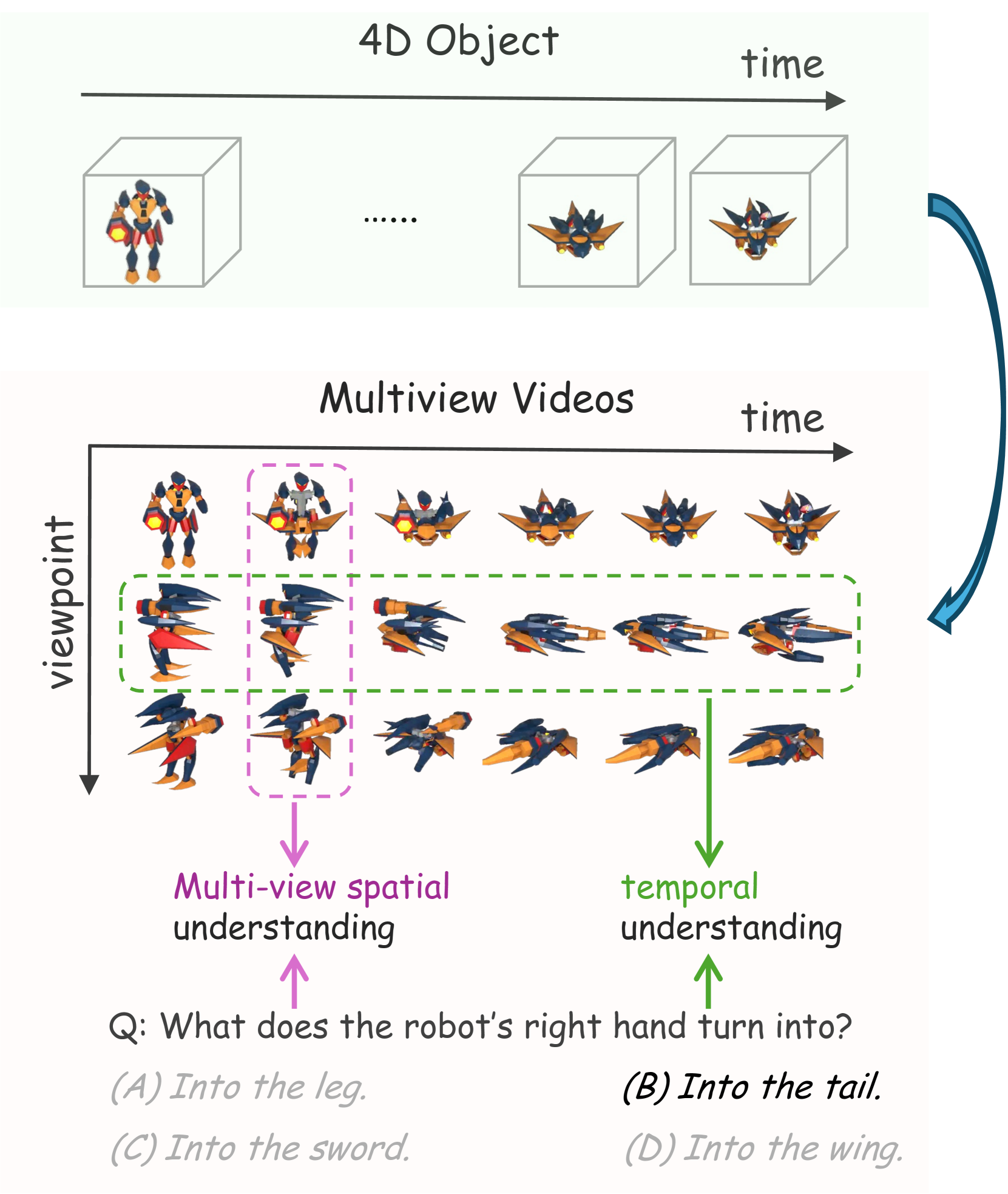 4D-Bench: Benchmarking Multi-modal Large Language Models for 4D Object ...