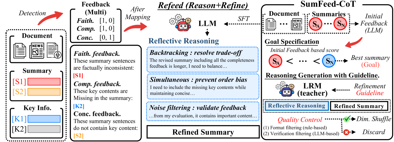ReFeed: Multi-dimensional Summarization Refinement with Reflective Reasoning on Feedback · HF ...
