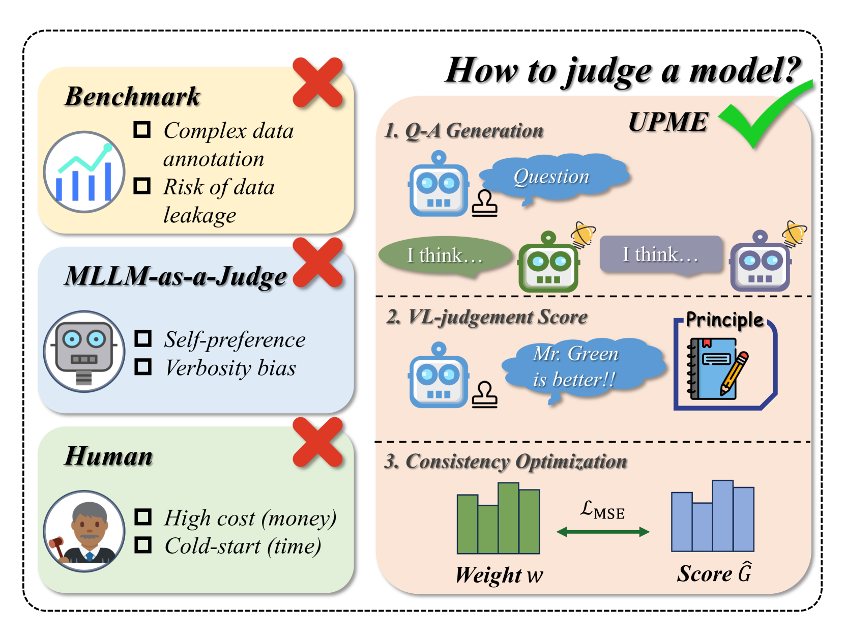 UPME: An Unsupervised Peer Review Framework for Multimodal Large Language Model Evaluation · HF ...