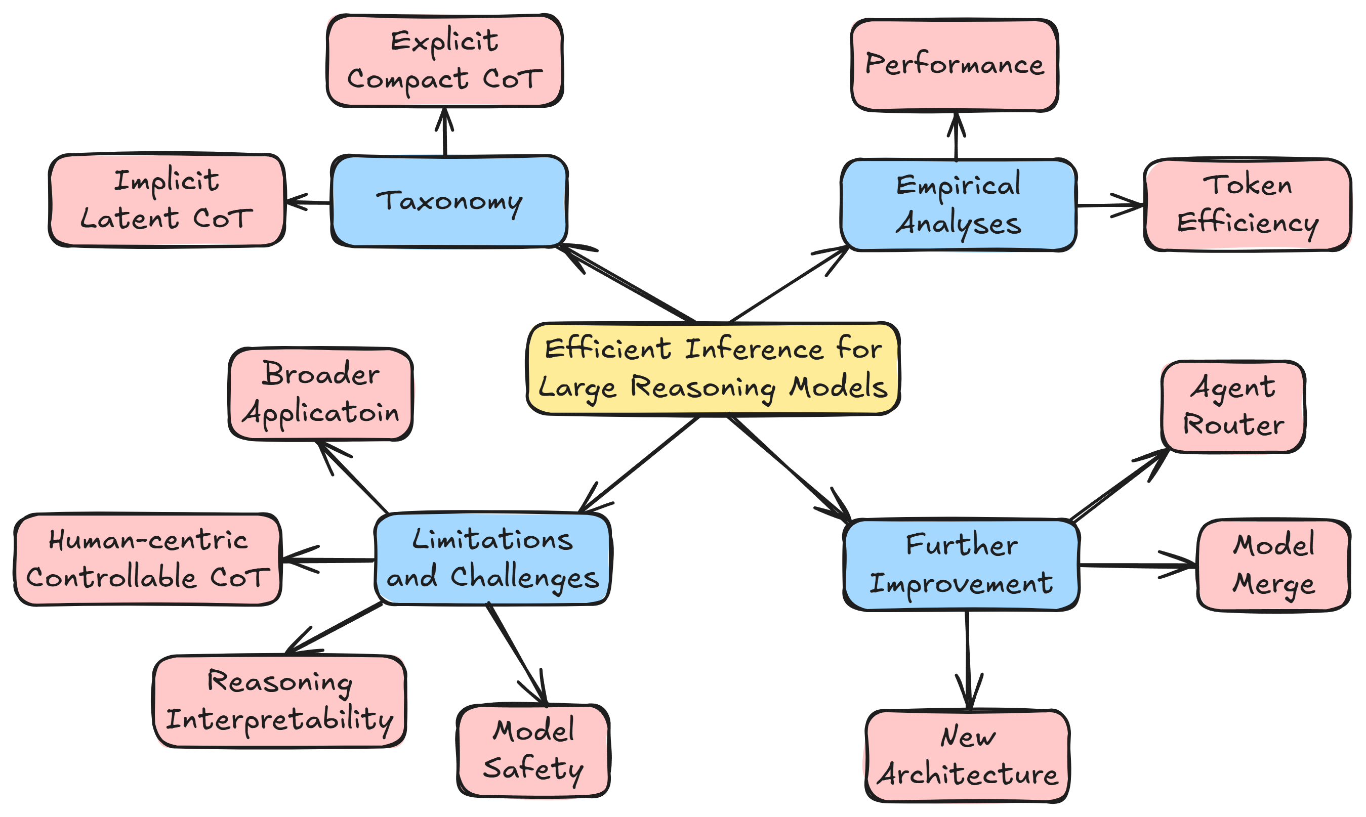 Efficient Inference for Large Reasoning Models: A Survey · HF Daily Paper Reviews by AI