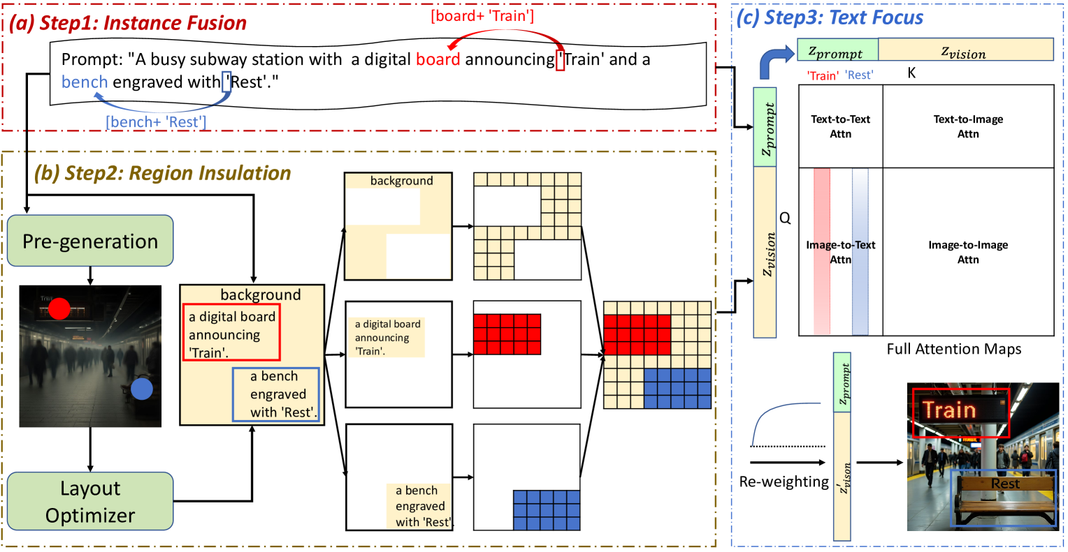 TextCrafter: Accurately Rendering Multiple Texts in Complex Visual Scenes · HF Daily Paper ...