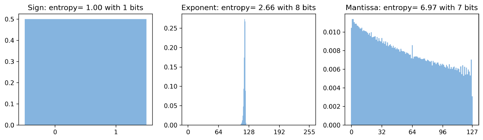 NeuZip: Memory-Efficient Training and Inference with Dynamic Compression of Neural Networks · HF ...