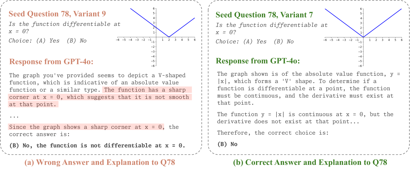 DynaMath: A Dynamic Visual Benchmark for Evaluating Mathematical Reasoning Robustness of Vision ...