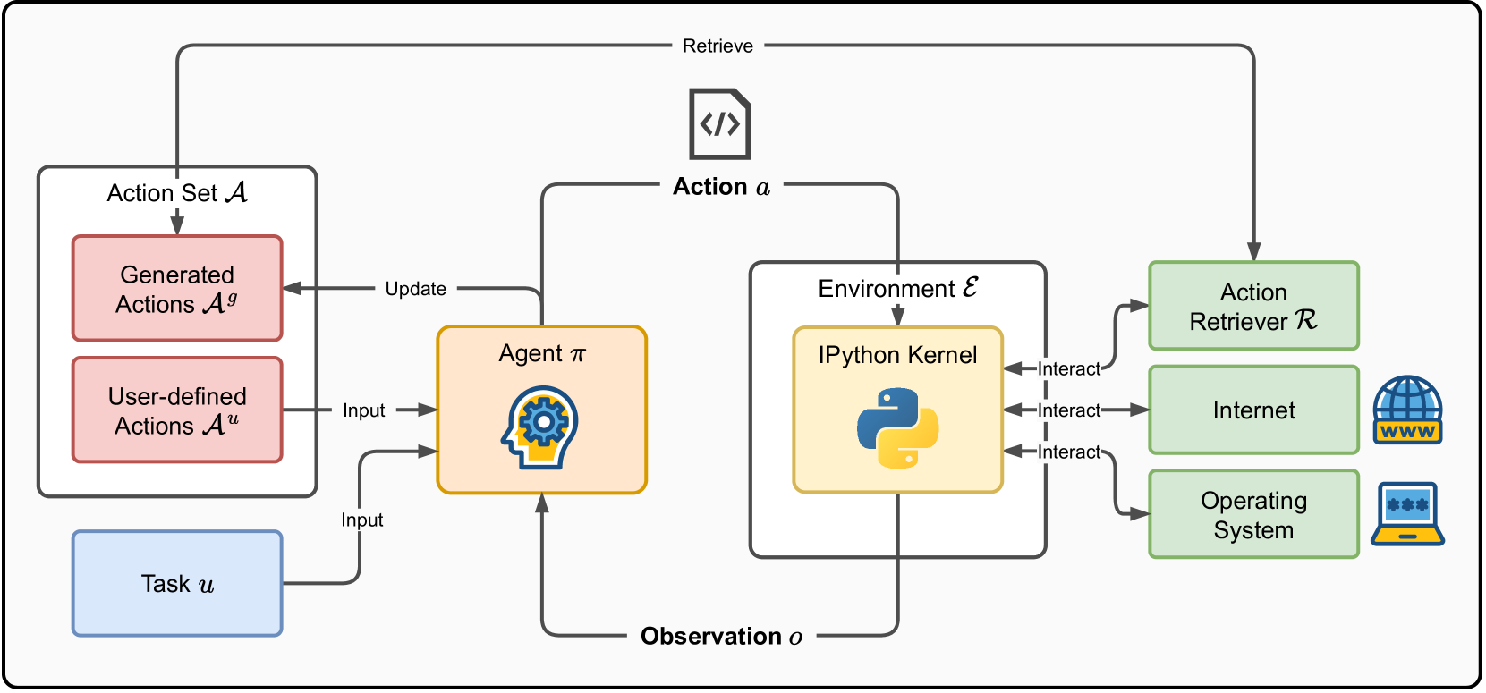 Dynasaur Large Language Agents Beyond Predefined Actions · Hf Daily Paper Reviews By Ai