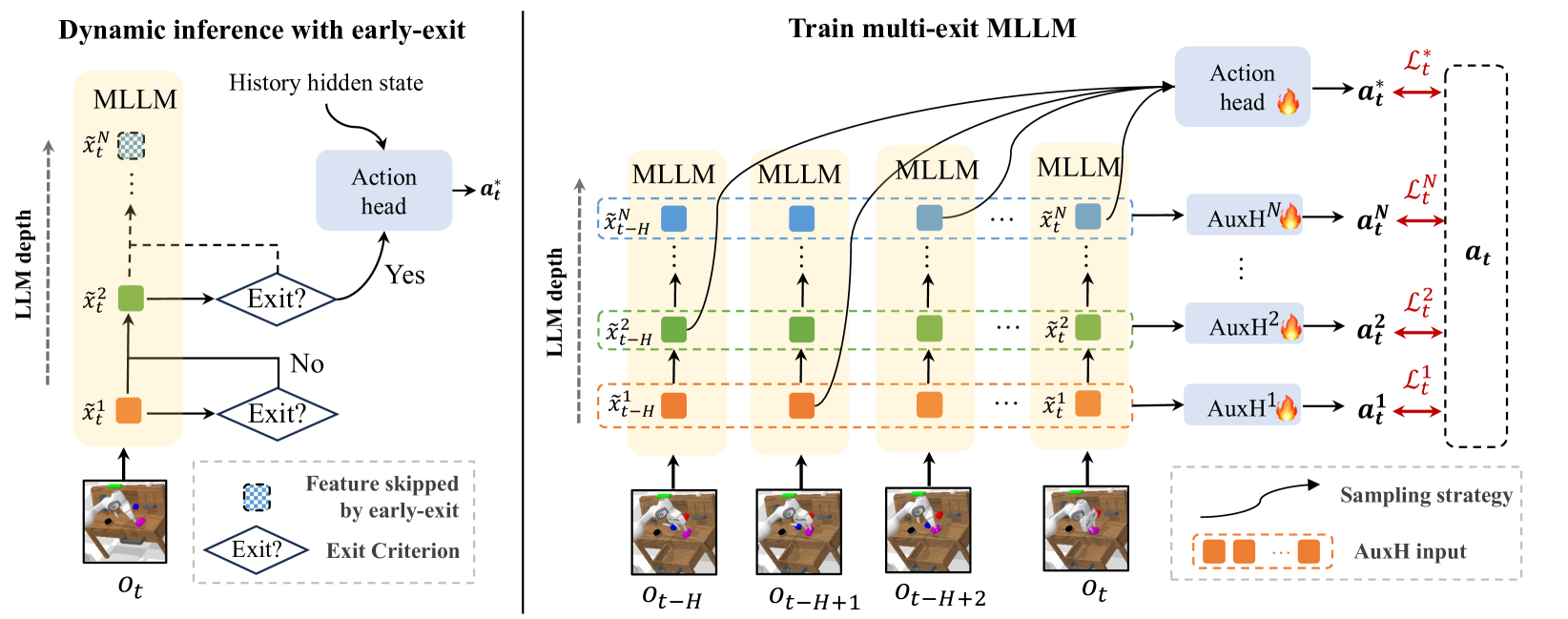 DeeR-VLA: Dynamic Inference of Multimodal Large Language Models for Efficient Robot Execution ...