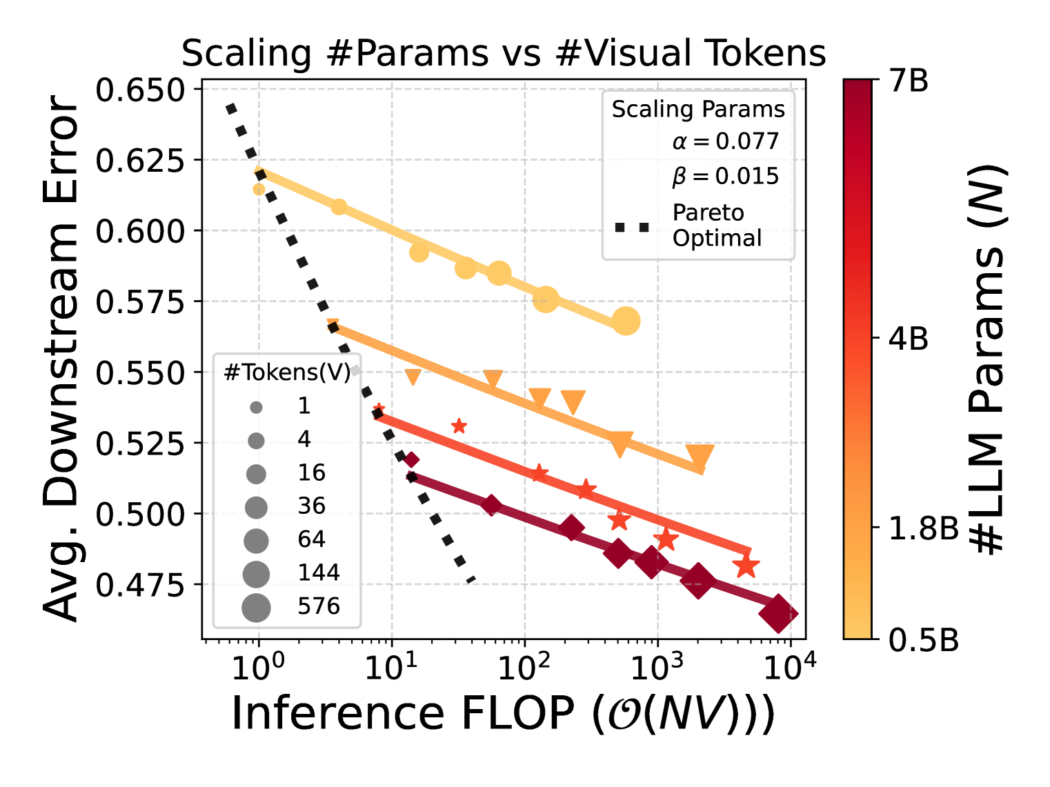 Inference Optimal Vlms Need Only One Visual Token But Larger Models · Hf Daily Paper Reviews By Ai