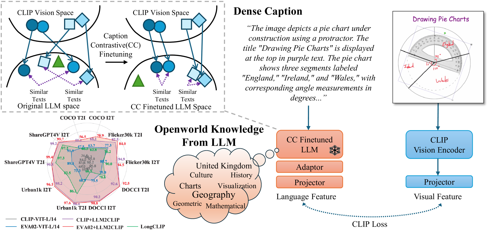 LLM2CLIP: Powerful Language Model Unlock Richer Visual Representation ...