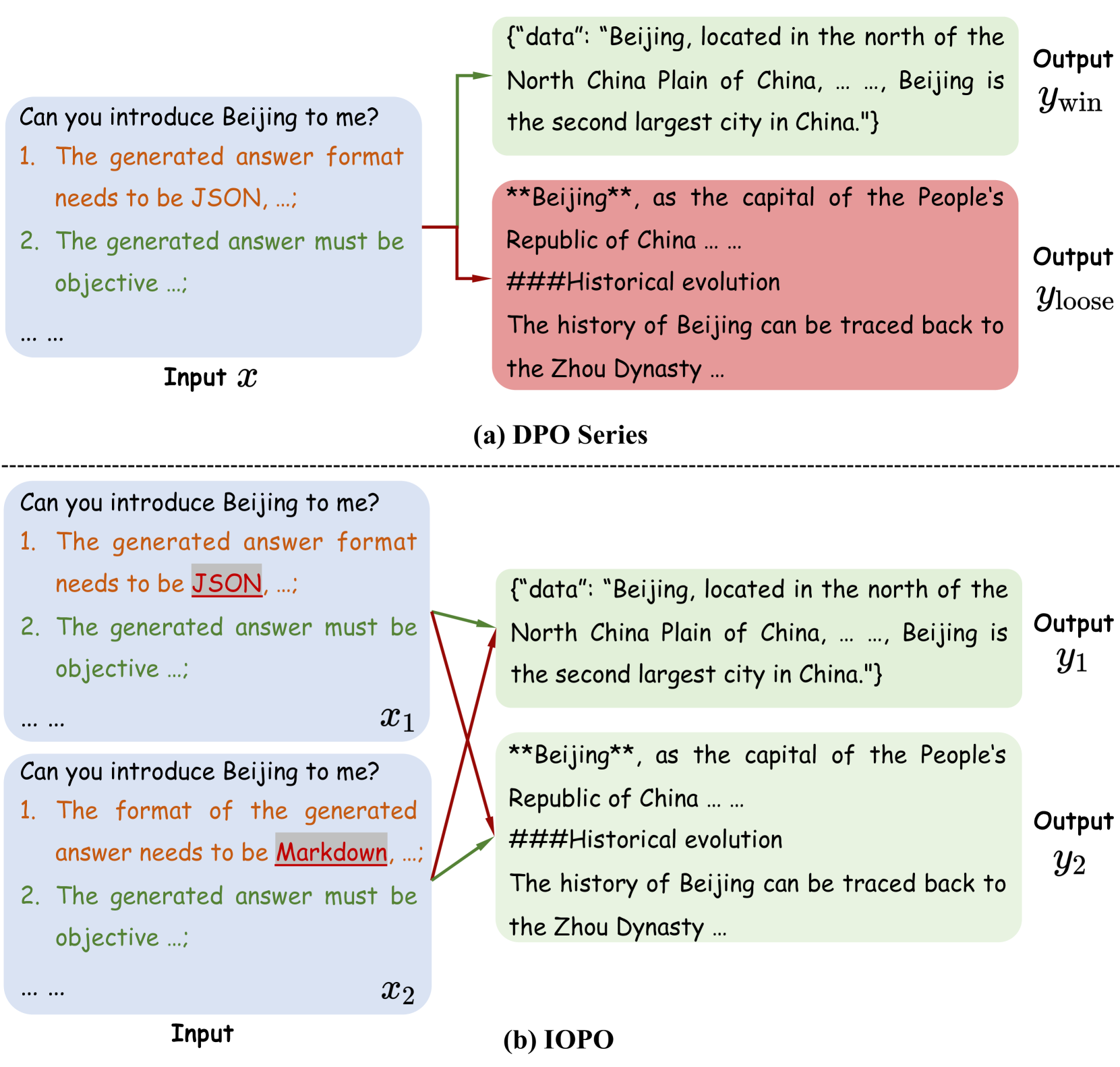 IOPO: Empowering LLMs with Complex Instruction Following via Input-Output Preference ...