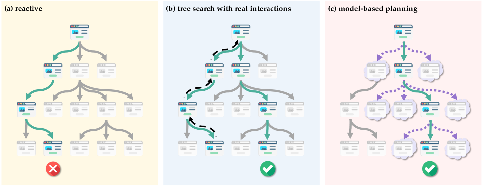 Is Your LLM Secretly a World Model of the Internet? Model-Based ...