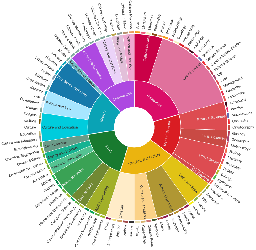 Chinese SimpleQA: A Chinese Factuality Evaluation for Large Language ...
