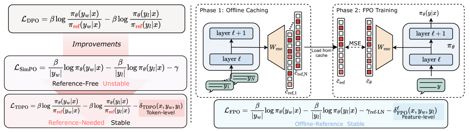 Direct Preference Optimization Using Sparse Feature-Level Constraints ...