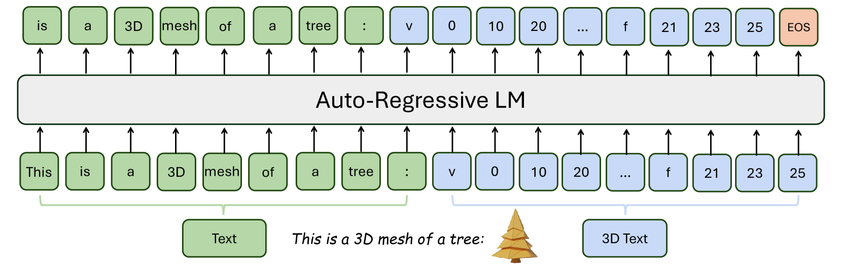 Llama Mesh Unifying 3d Mesh Generation With Language Models · Hf Daily Paper Reviews By Ai
