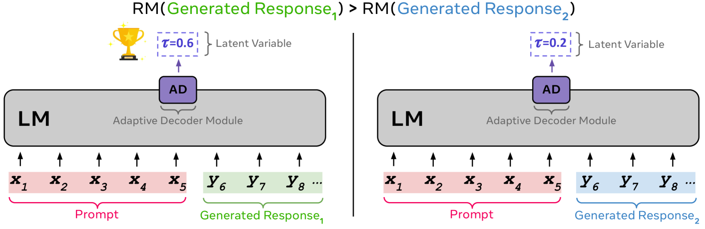 Adaptive Decoding via Latent Preference Optimization · HF Daily Paper Reviews by AI