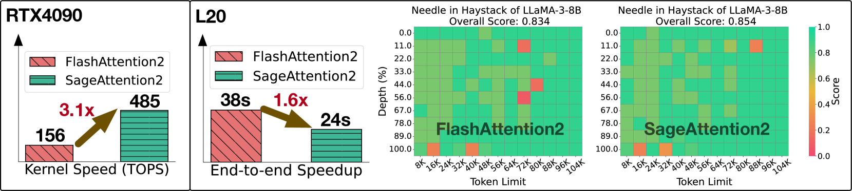 Sageattention2 Technical Report Accurate 4 Bit Attention For Plug And Play Inference