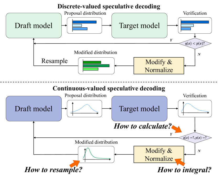 Continuous Speculative Decoding For Autoregressive Image Generation · Hf Daily Paper Reviews By Ai
