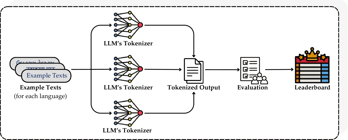 Evaluating Tokenizer Performance of Large Language Models Across ...