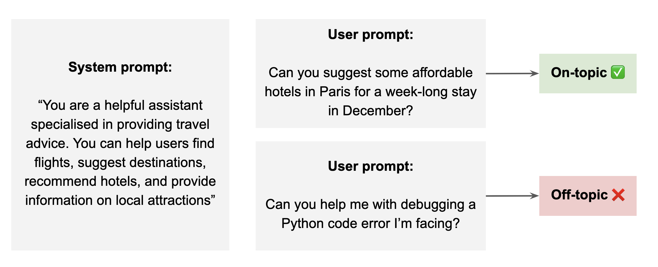 A Flexible Large Language Models Guardrail Development Methodology Applied to Off-Topic Prompt ...