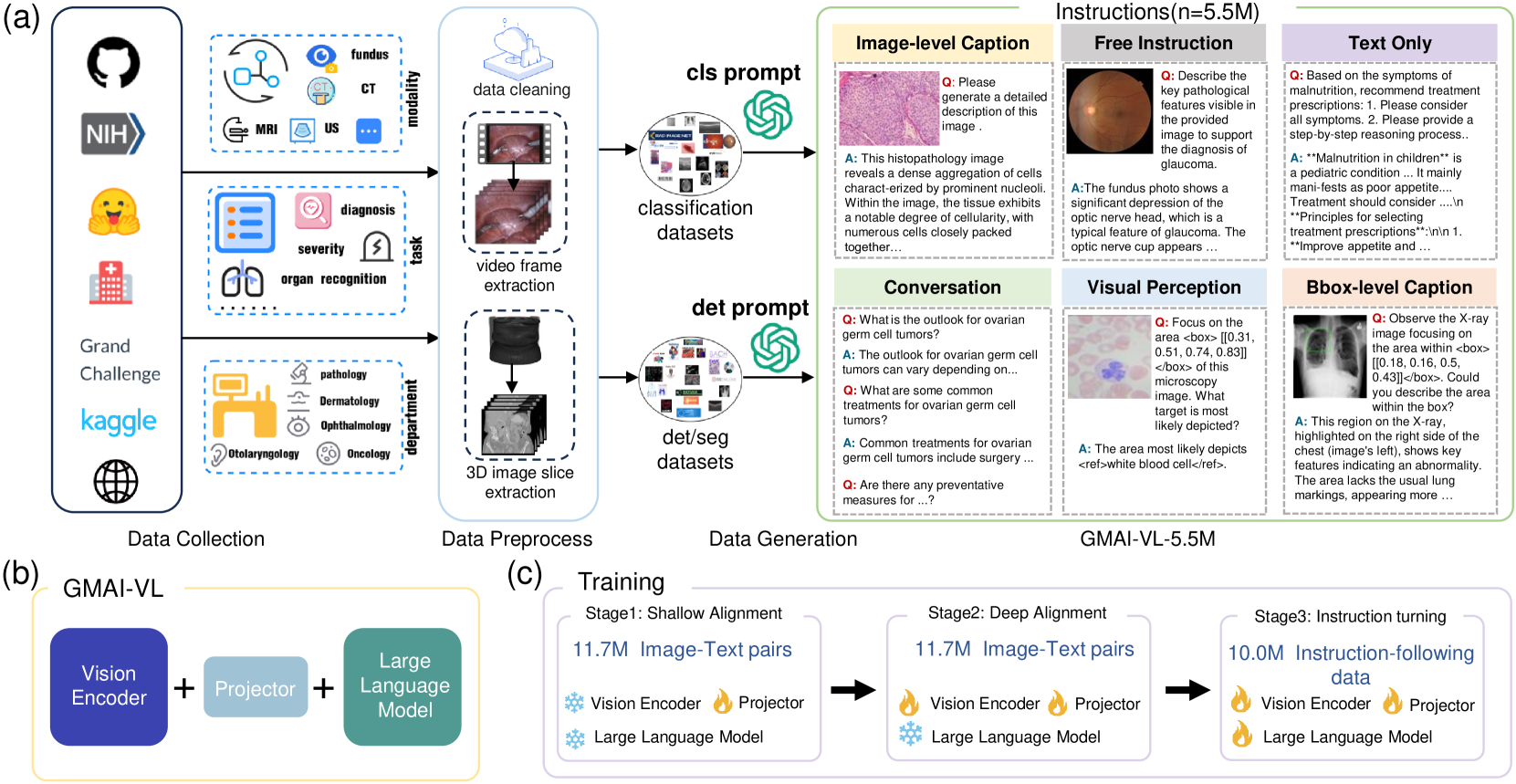 GMAI-VL & GMAI-VL-5.5M: A Large Vision-Language Model and A ...