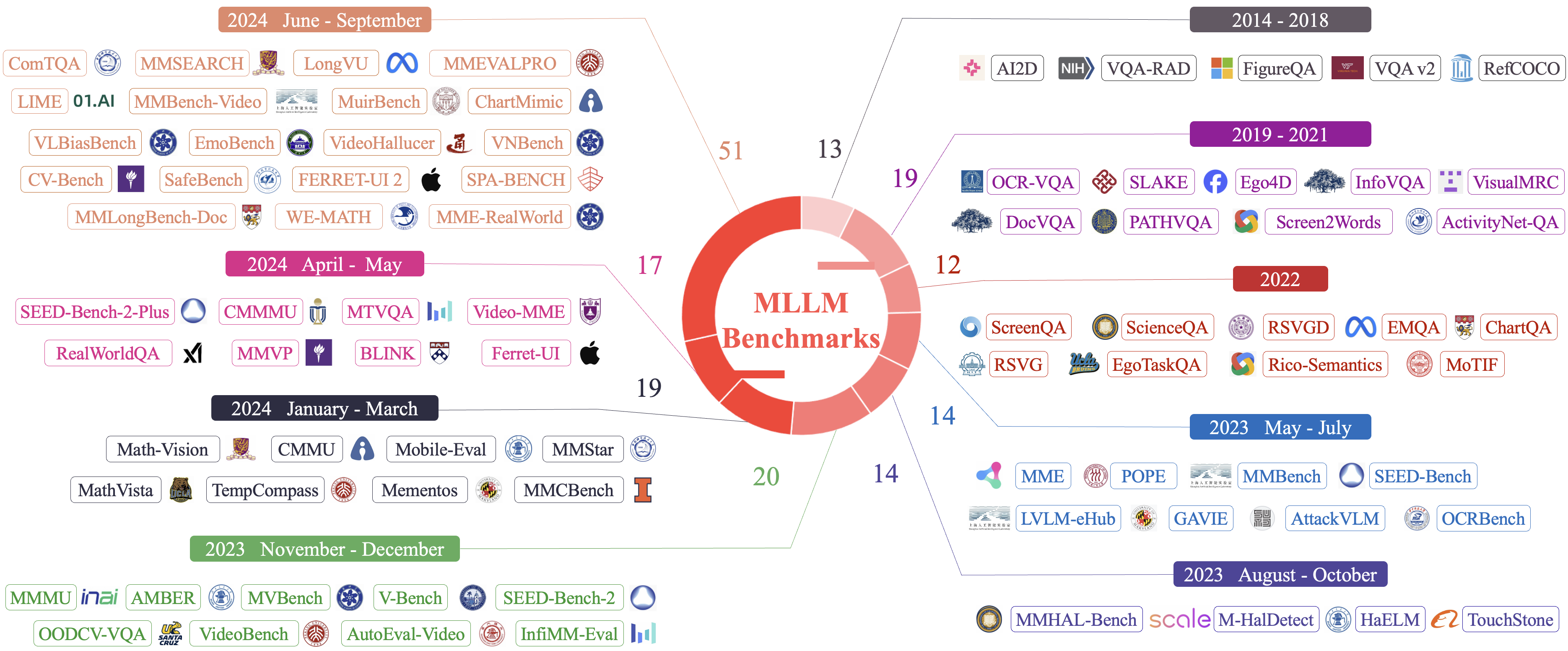MME-Survey: A Comprehensive Survey on Evaluation of Multimodal LLMs · HF Daily Paper Reviews by AI