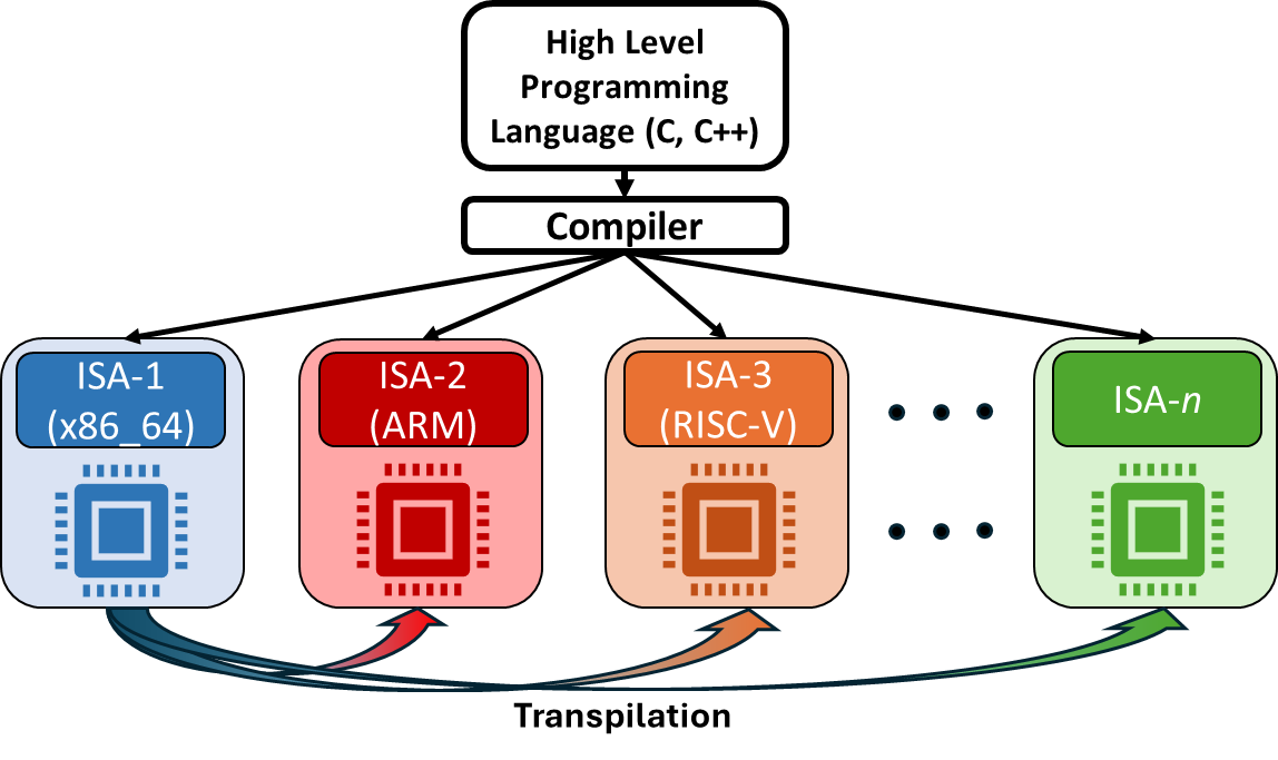 From Cisc To Risc Language Model Guided Assembly Transpilation · Ai Paper Reviews By Ai
