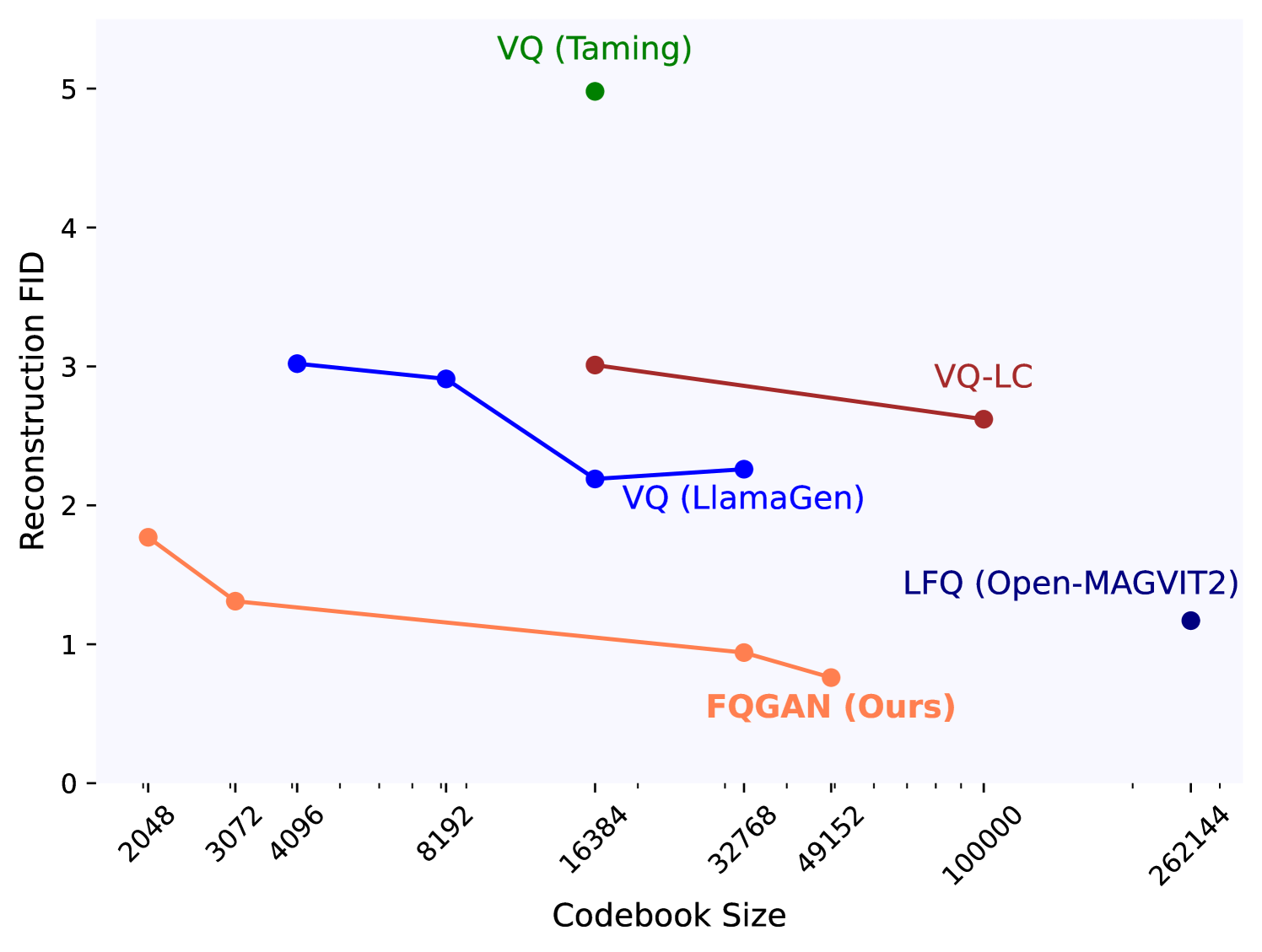 Factorized Visual Tokenization And Generation · Hf Daily Paper Reviews By Ai
