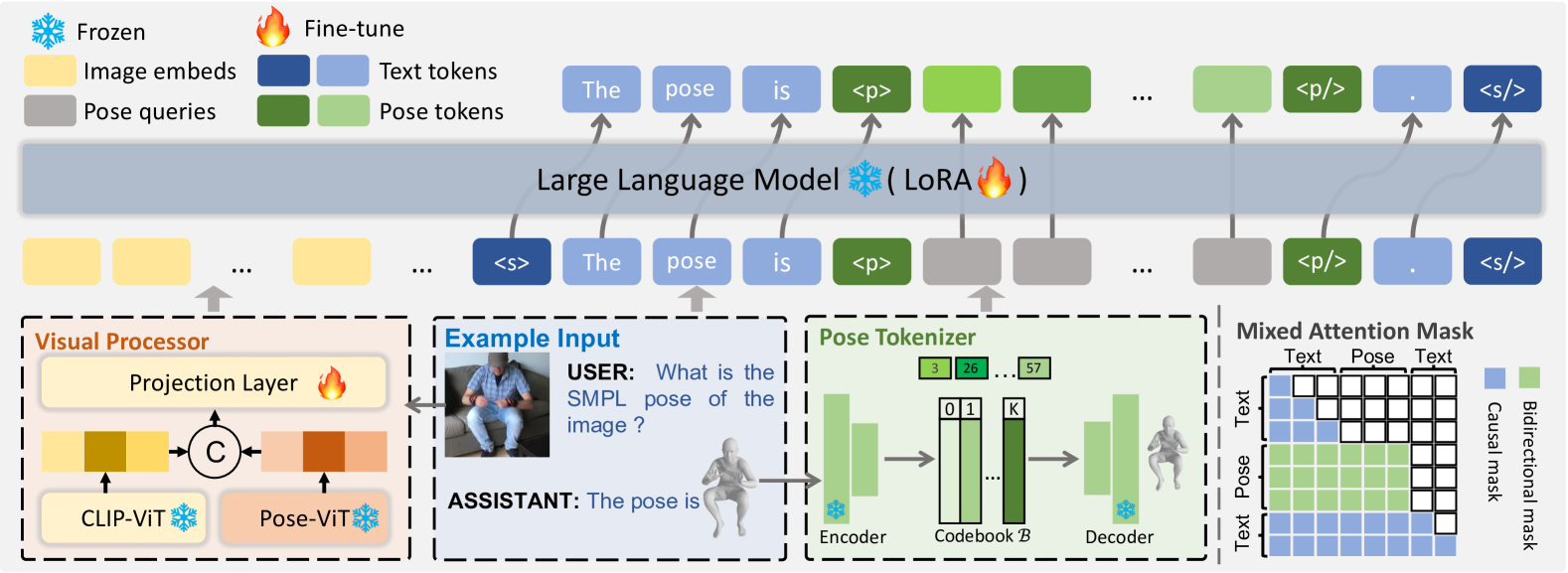 Unipose A Unified Multimodal Framework For Human Pose Comprehension Generation And Editing
