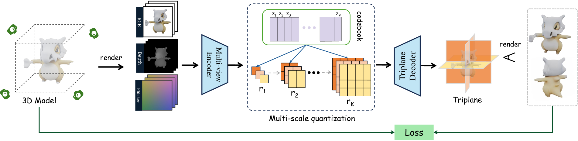SAR3D: Autoregressive 3D Object Generation and Understanding via Multi-scale 3D VQVAE · HF Daily ...