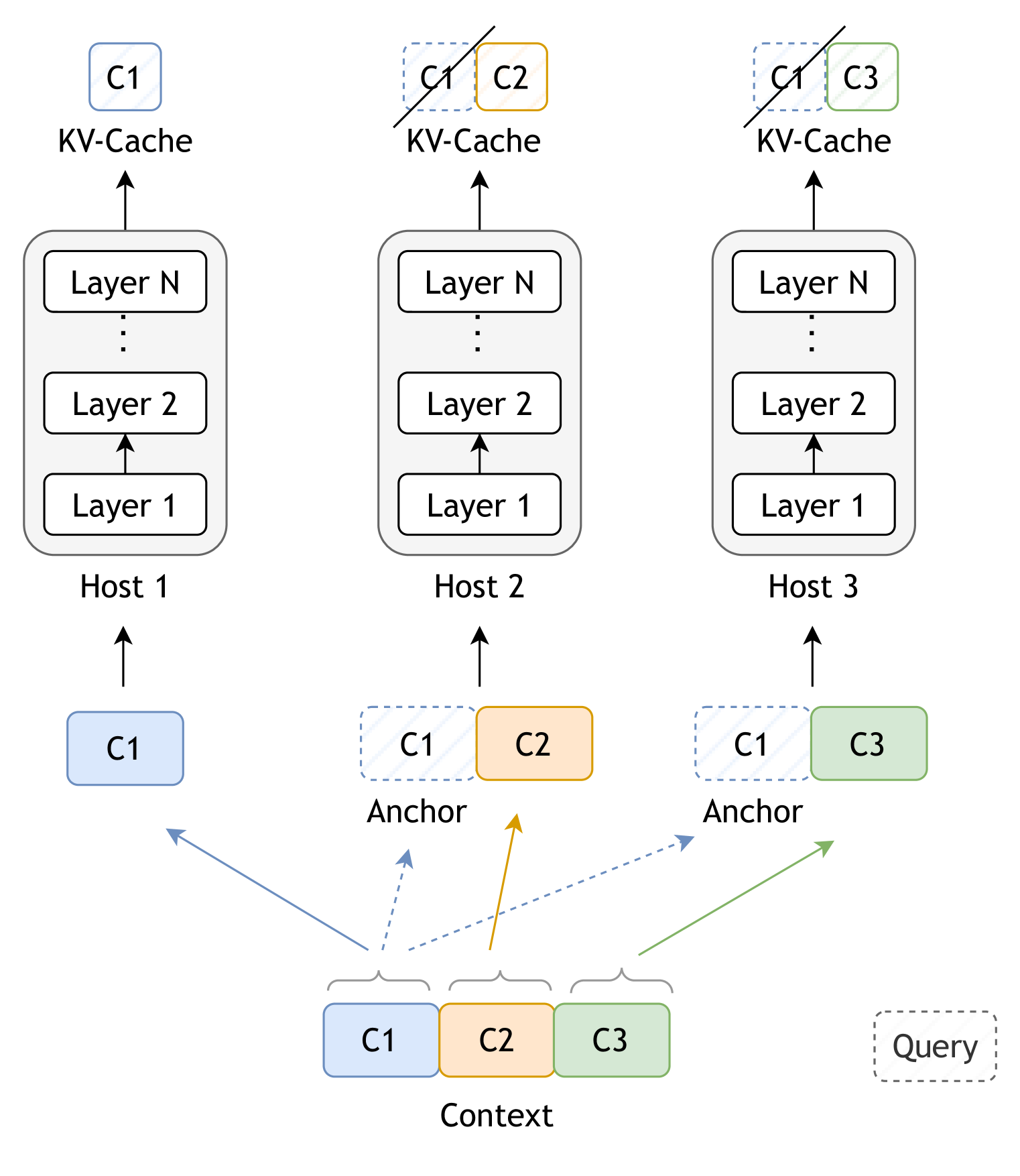 Star Attention: Efficient LLM Inference over Long Sequences · HF Daily Paper Reviews by AI