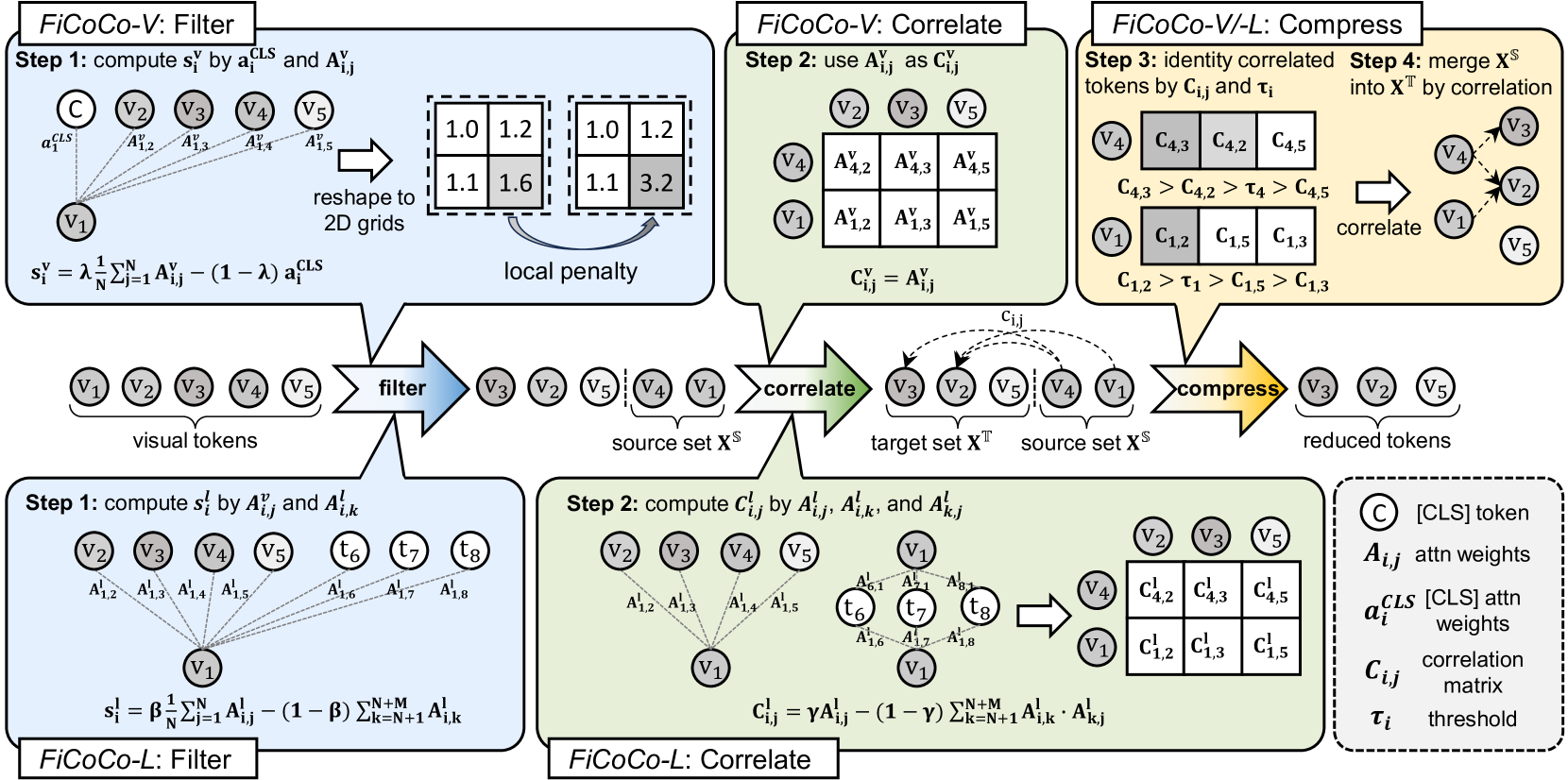 Rethinking Token Reduction in MLLMs: Towards a Unified Paradigm for Training-Free Acceleration ...