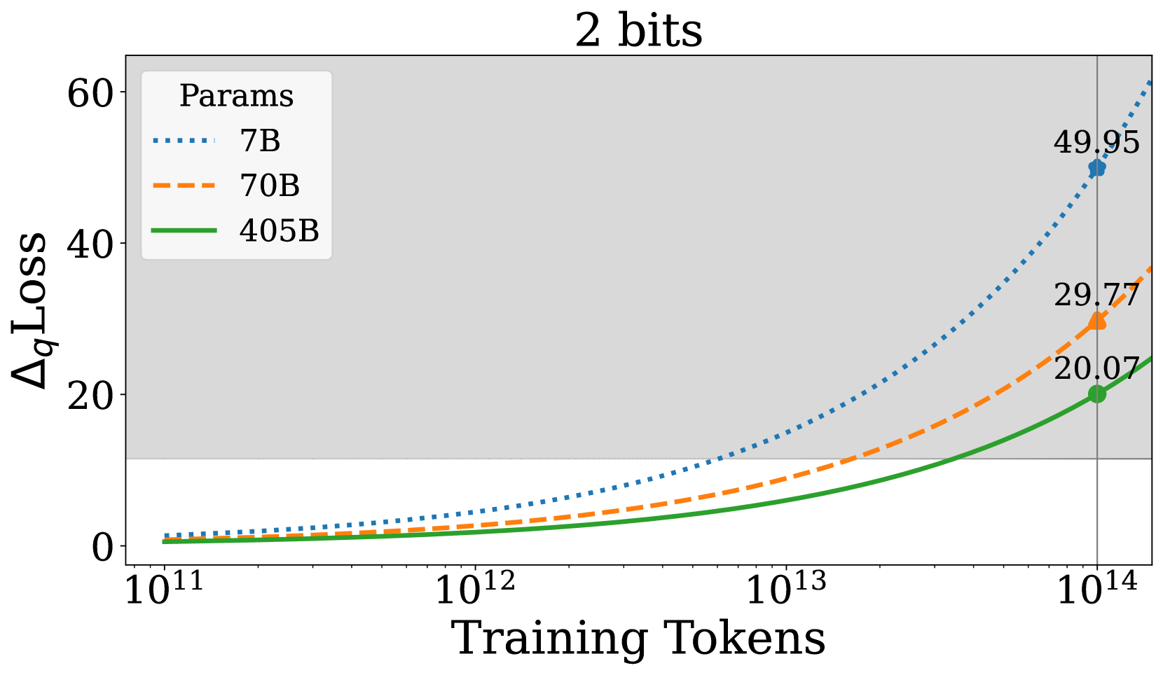 Low Bit Quantization Favors Undertrained Llms Scaling Laws For Quantized Llms With 100t