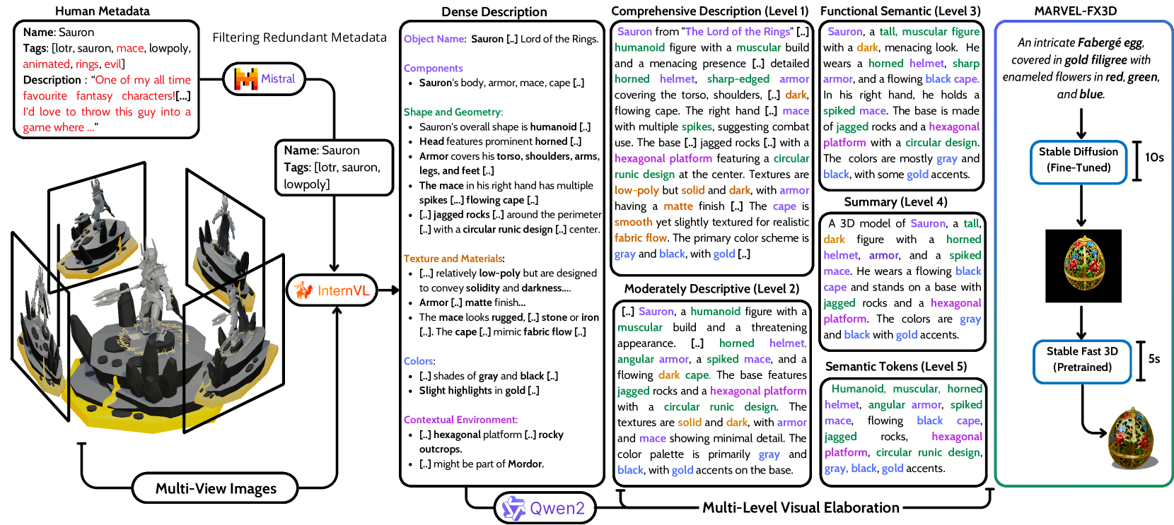 MARVEL-40M+: Multi-Level Visual Elaboration for High-Fidelity Text-to ...