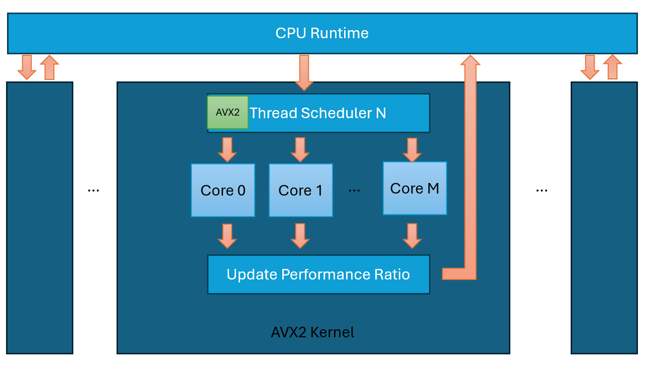 A Dynamic Parallel Method For Performance Optimization On Hybrid Cpus