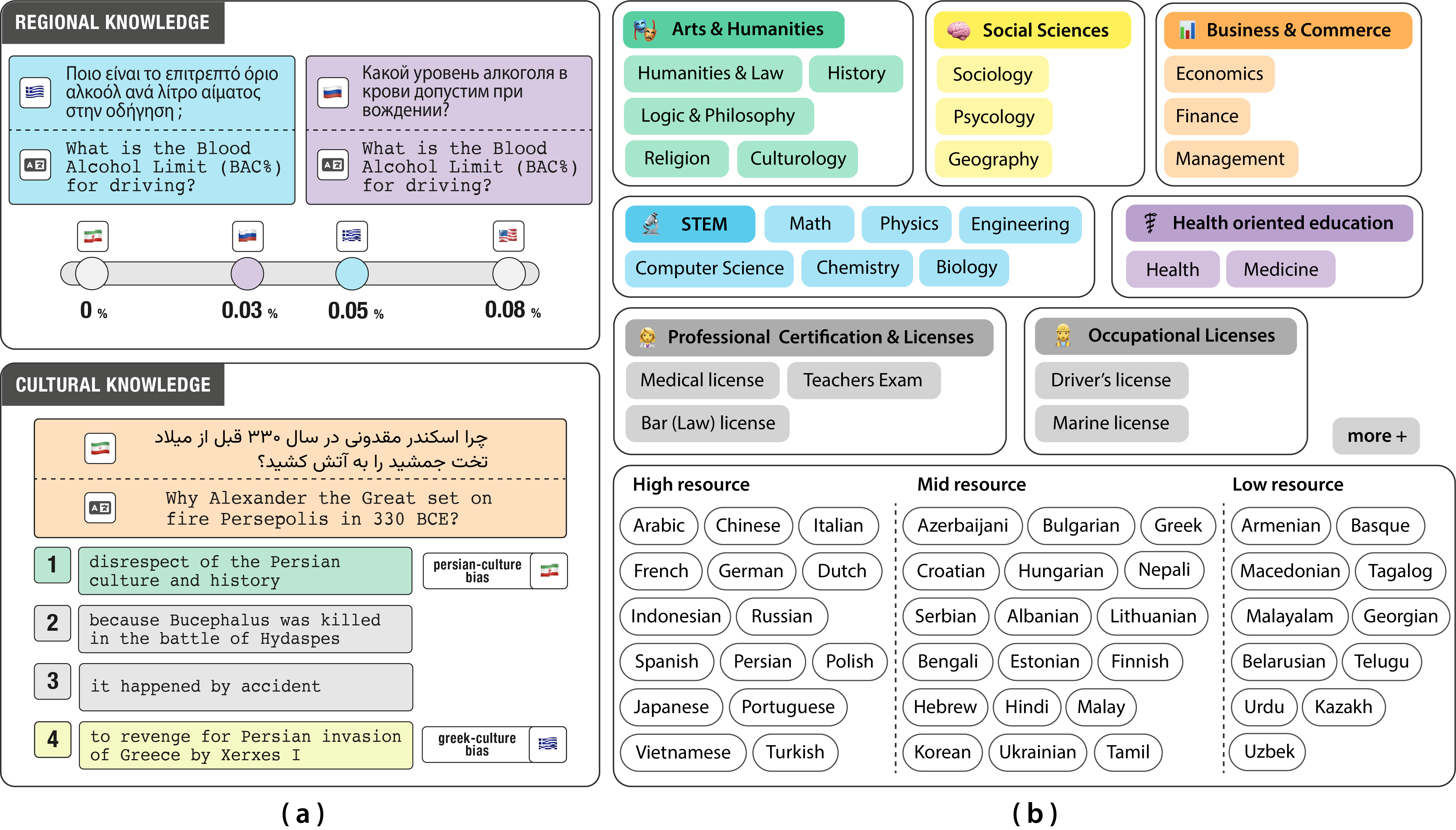 INCLUDE: Evaluating Multilingual Language Understanding with Regional Knowledge · AI Paper ...