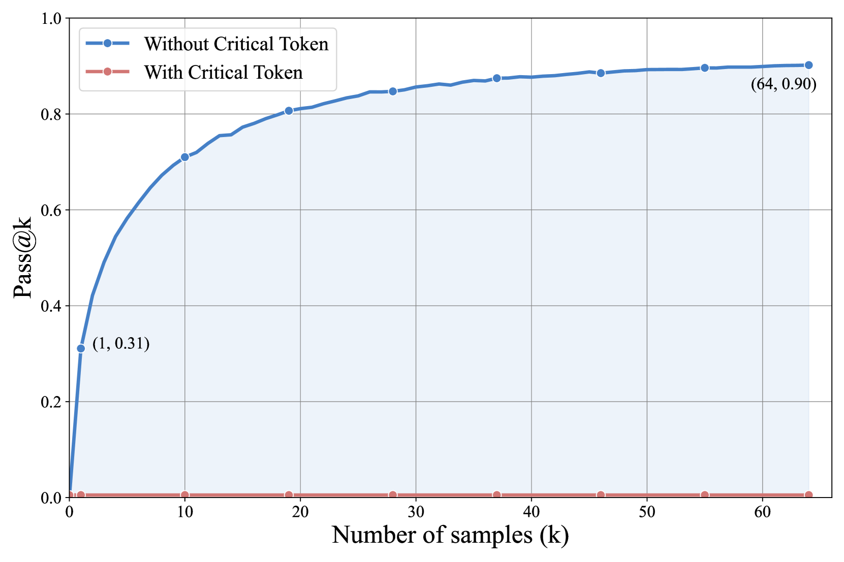 Critical Tokens Matter: Token-Level Contrastive Estimation Enhances LLM ...