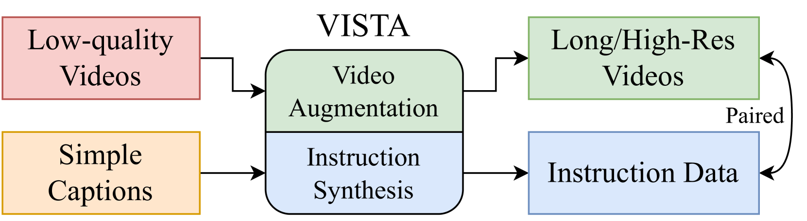 VISTA: Enhancing Long-Duration and High-Resolution Video Understanding by Video Spatiotemporal ...