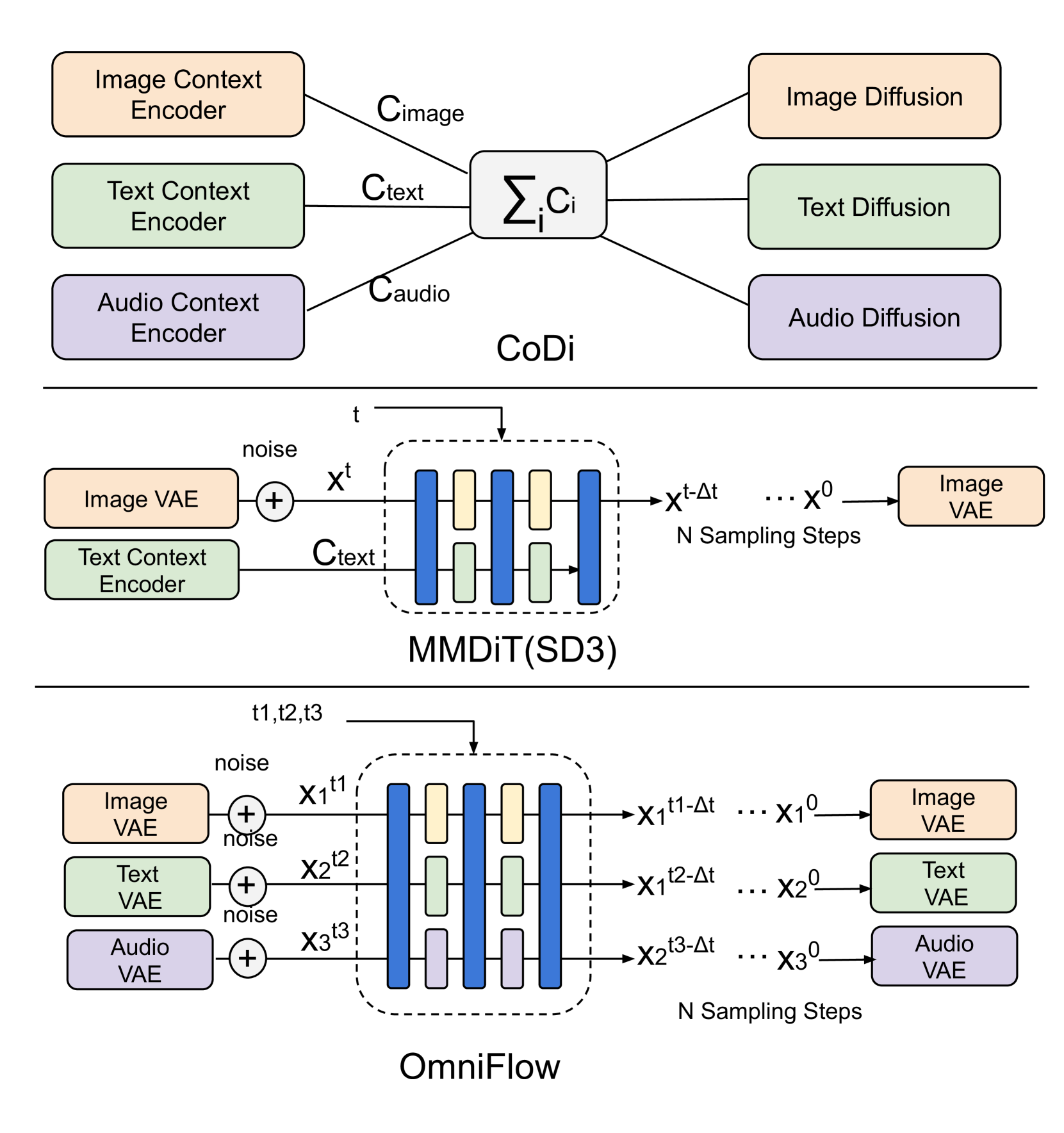 OmniFlow: Any-to-Any Generation with Multi-Modal Rectified Flows · HF Daily Paper Reviews by AI
