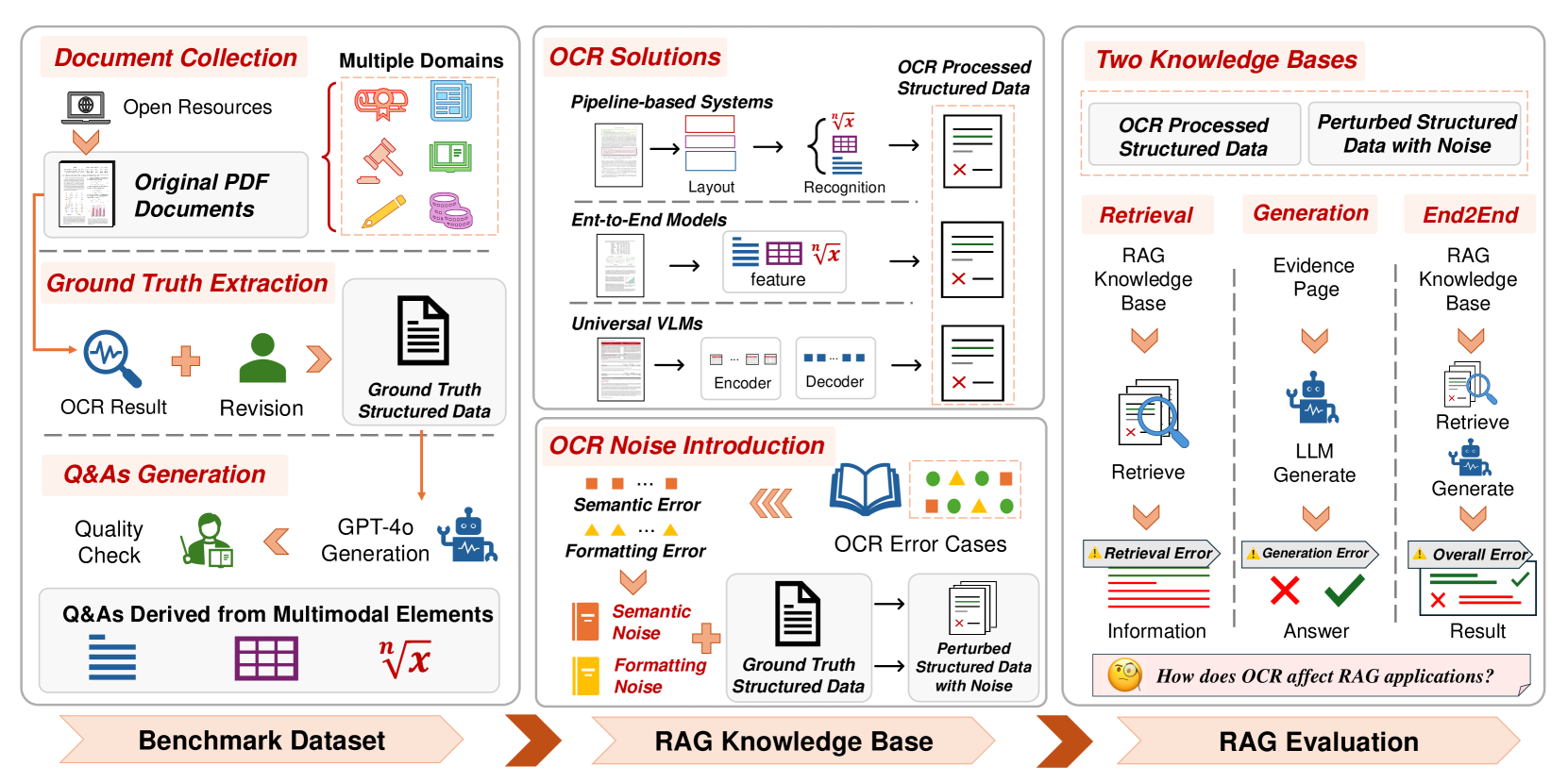 OCR Hinders RAG: Evaluating the Cascading Impact of OCR on Retrieval-Augmented Generation · HF ...