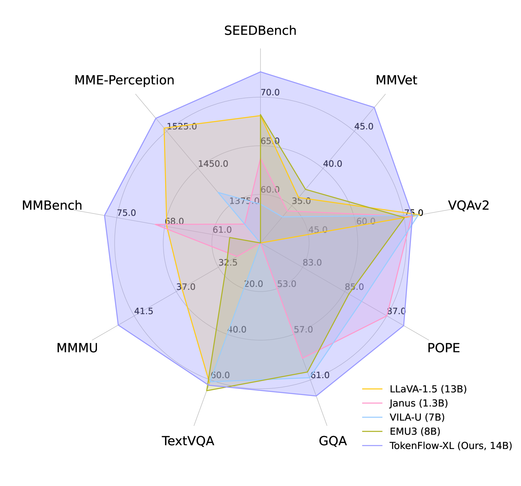 Tokenflow Unified Image Tokenizer For Multimodal Understanding And Generation · Hf Daily Paper