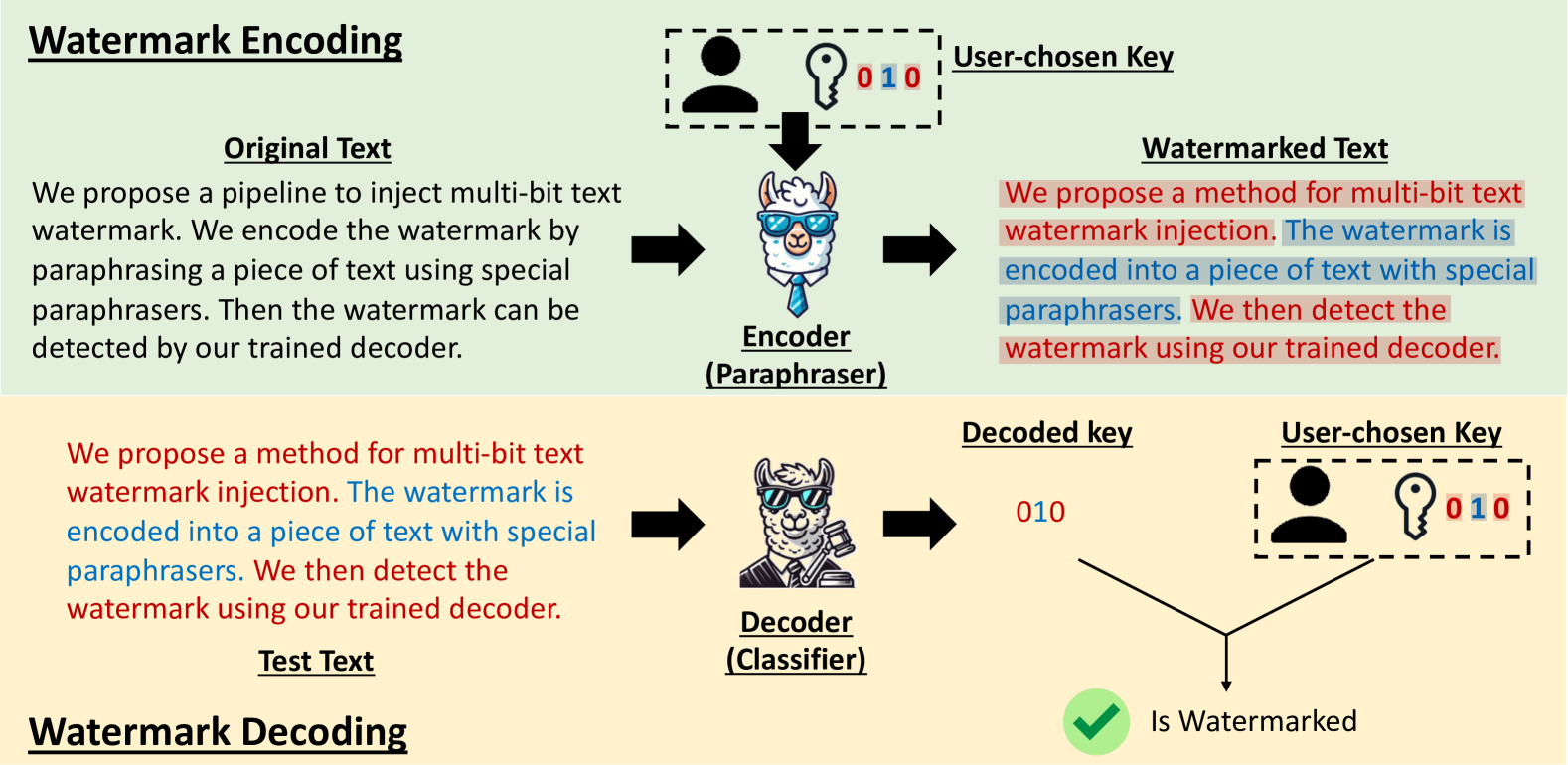 Robust Multi-bit Text Watermark with LLM-based Paraphrasers · HF Daily ...