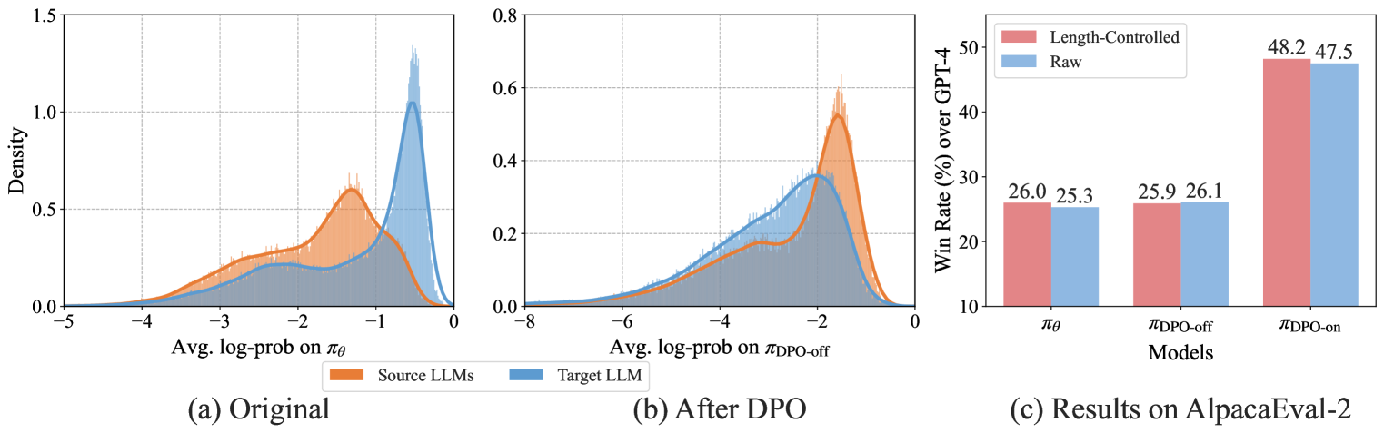 Weighted-Reward Preference Optimization for Implicit Model Fusion · HF Daily Paper Reviews by AI