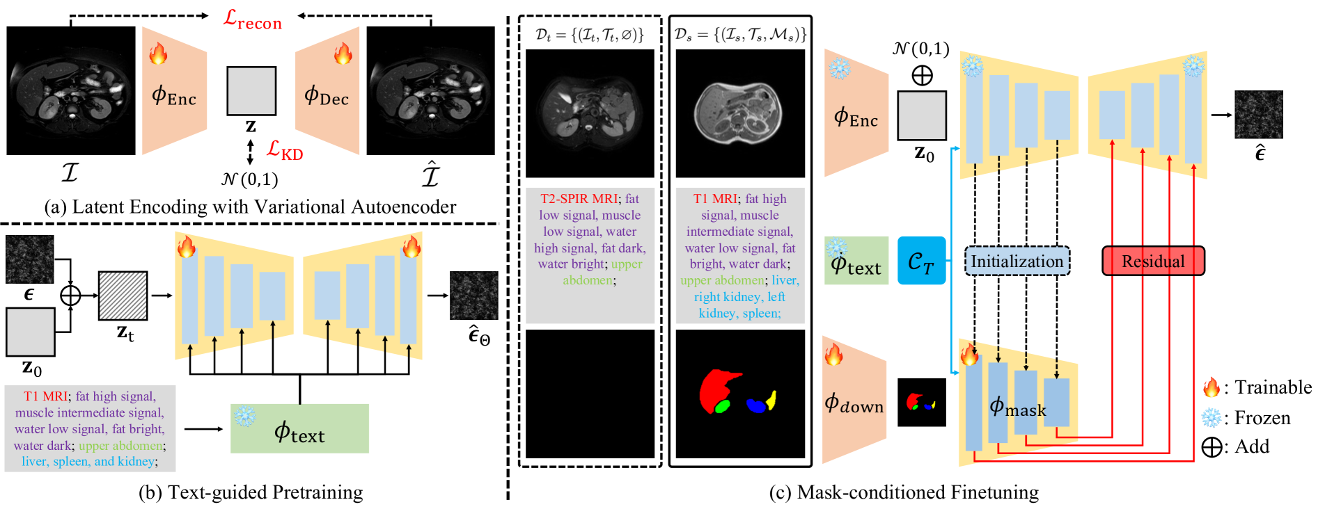 MRGen: Diffusion-based Controllable Data Engine for MRI Segmentation towards Unannotated ...
