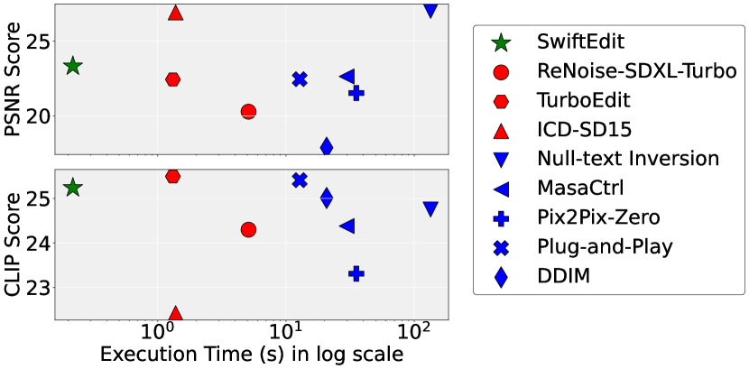 SwiftEdit: Lightning Fast Text-Guided Image Editing via One-Step Diffusion · AI Paper Reviews by AI
