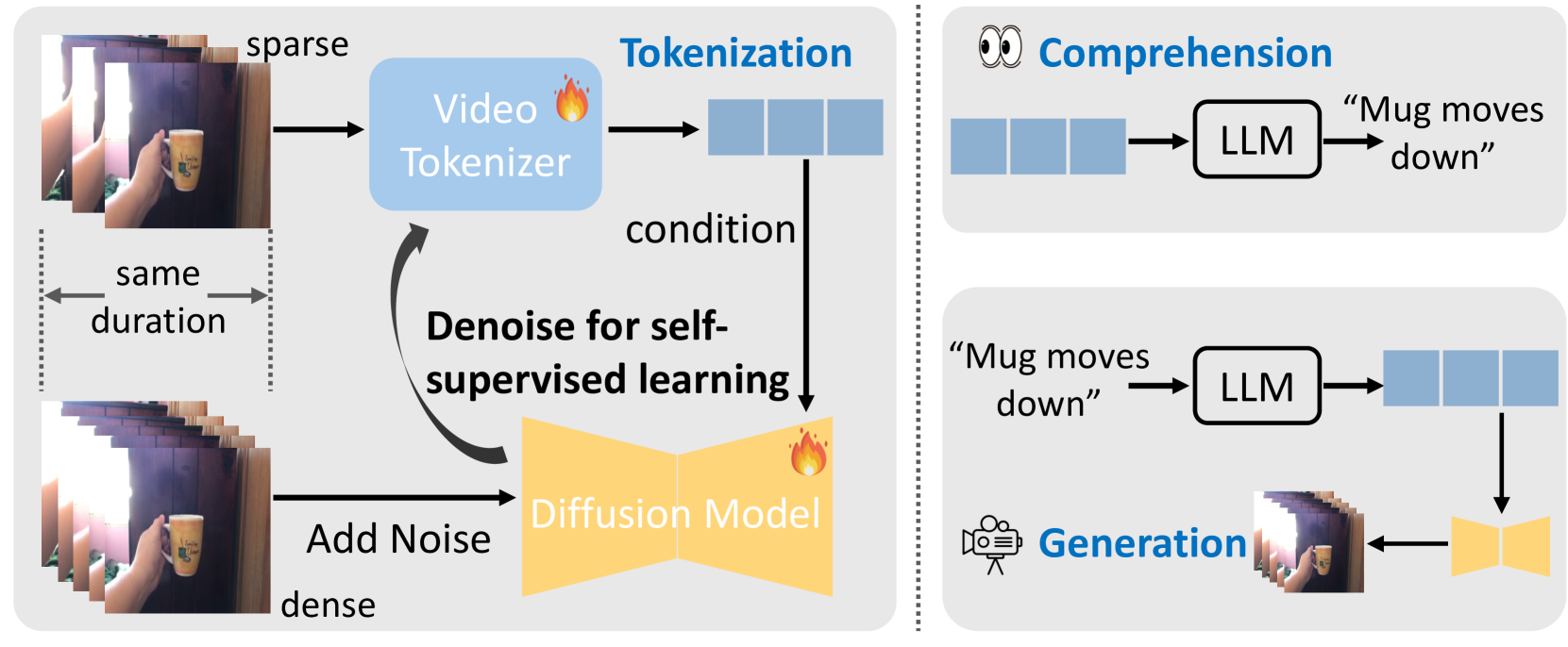 Divot: Diffusion Powers Video Tokenizer for Comprehension and Generation · AI Paper Reviews by AI