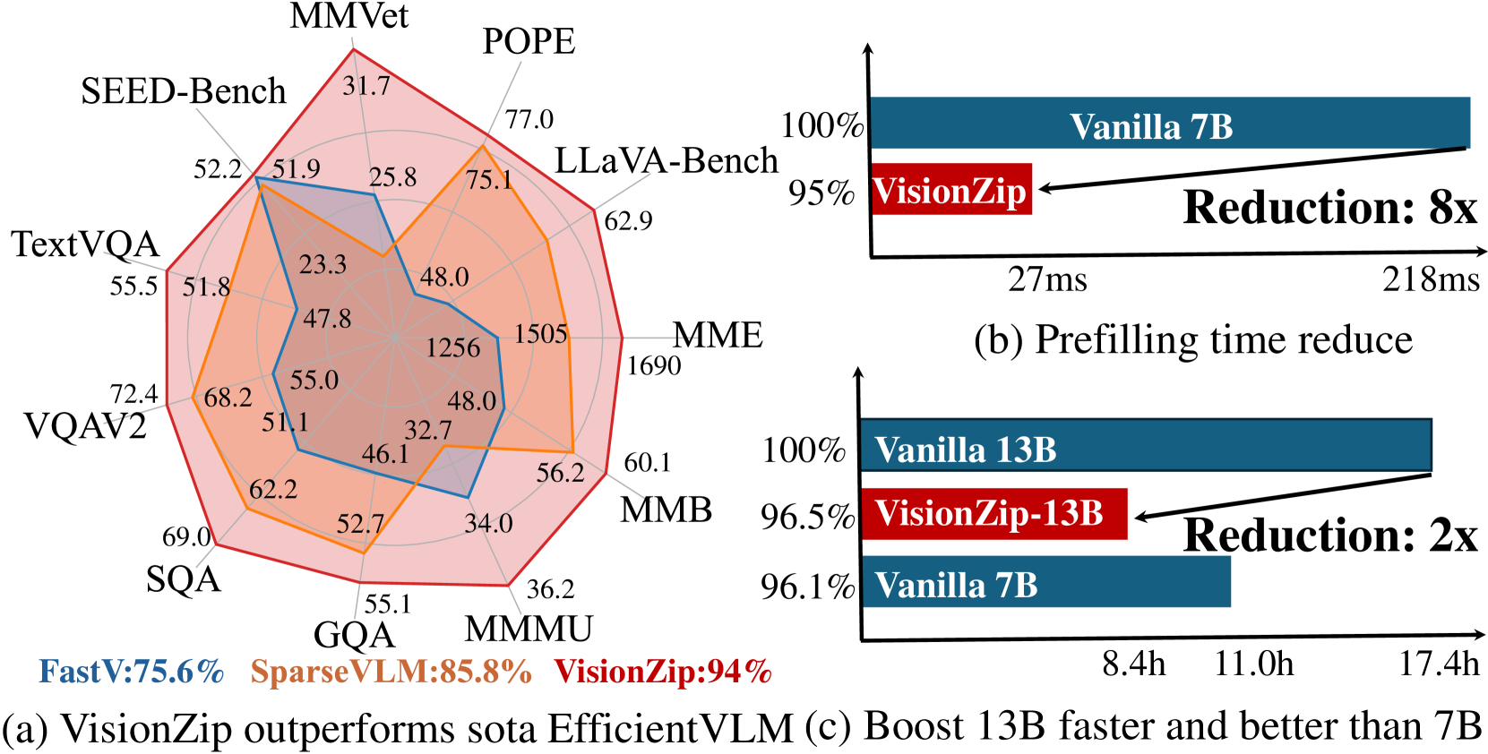 VisionZip: Longer is Better but Not Necessary in Vision Language Models · AI Paper Reviews by AI