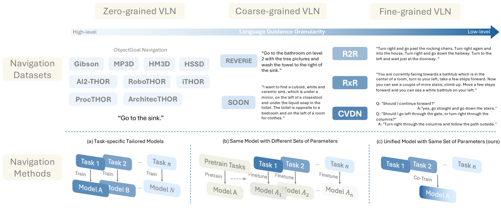 SAME: Learning Generic Language-Guided Visual Navigation with State-Adaptive Mixture of Experts ...