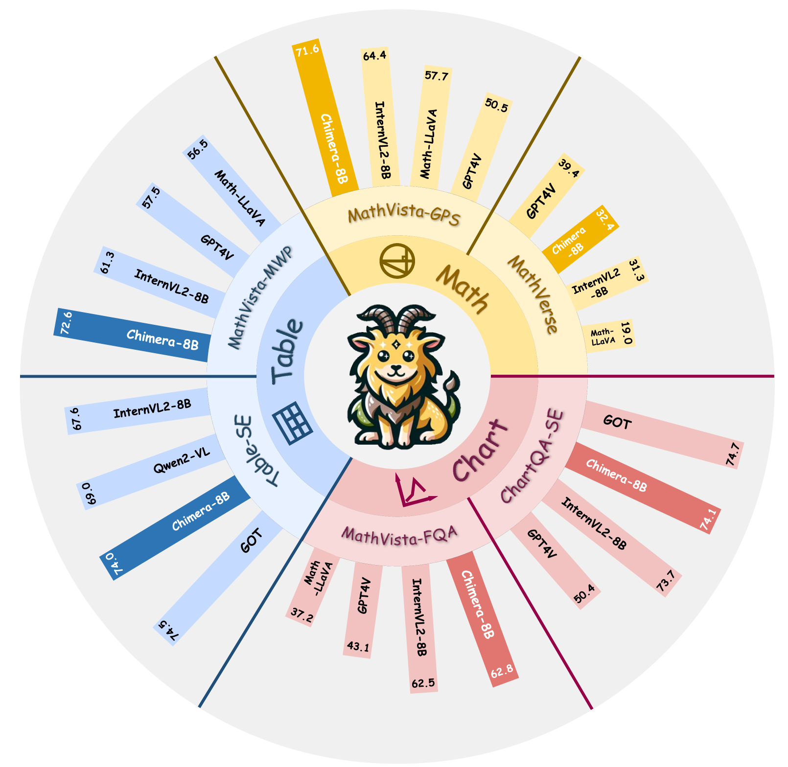 Chimera: Improving Generalist Model with Domain-Specific Experts · HF Daily Paper Reviews by AI