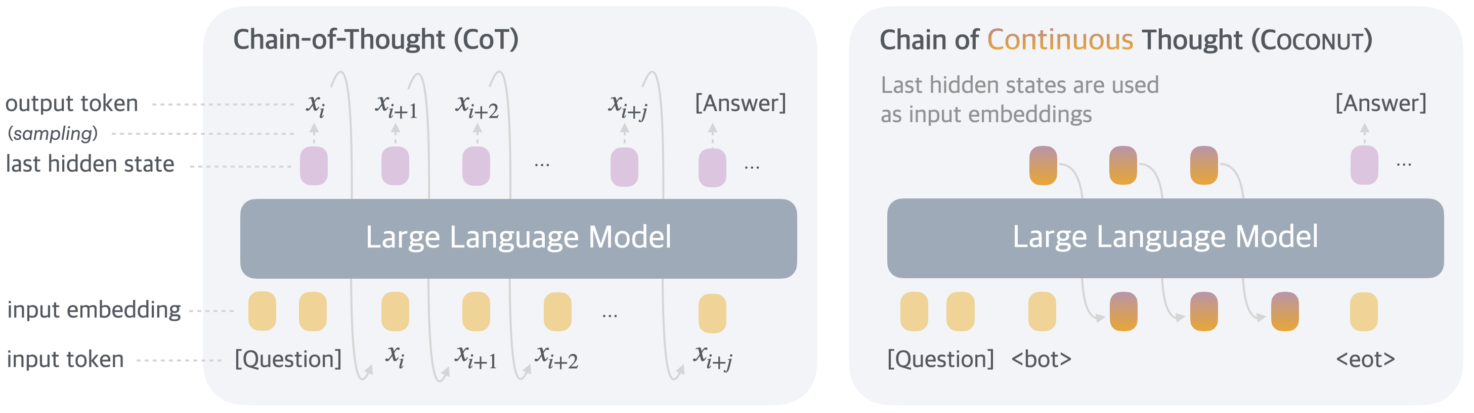 Training Large Language Models to Reason in a Continuous Latent Space ...