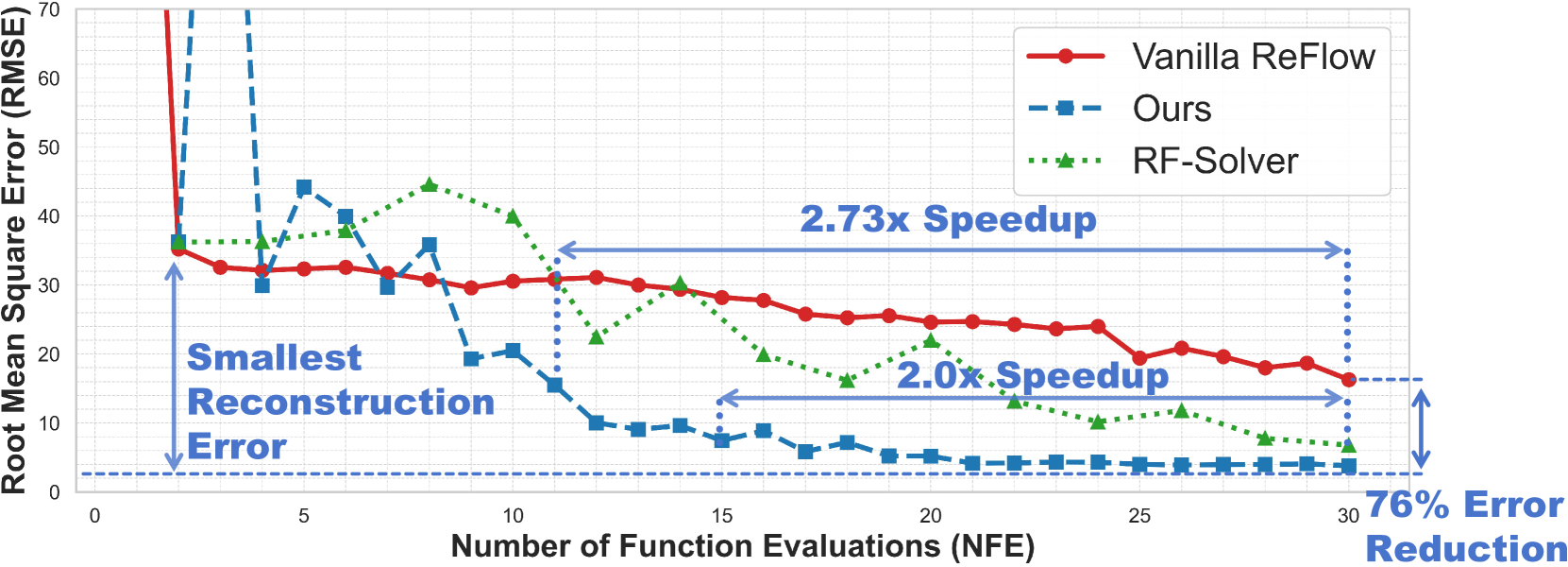 FireFlow: Fast Inversion of Rectified Flow for Image Semantic Editing · AI Paper Reviews by AI