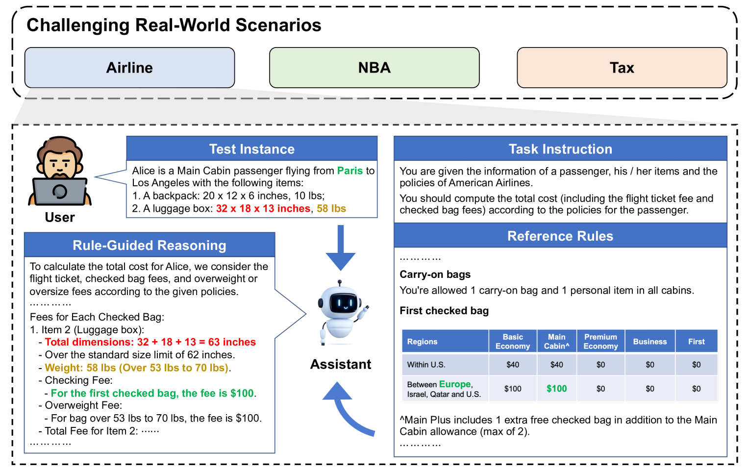 RuleArena: A Benchmark for Rule-Guided Reasoning with LLMs in Real-World Scenarios · AI Paper ...