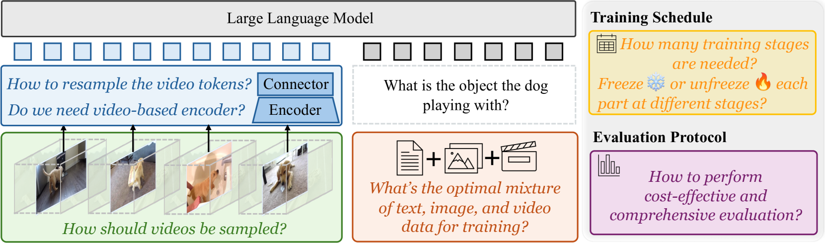 Apollo An Exploration Of Video Understanding In Large Multimodal Models · Hf Daily Paper